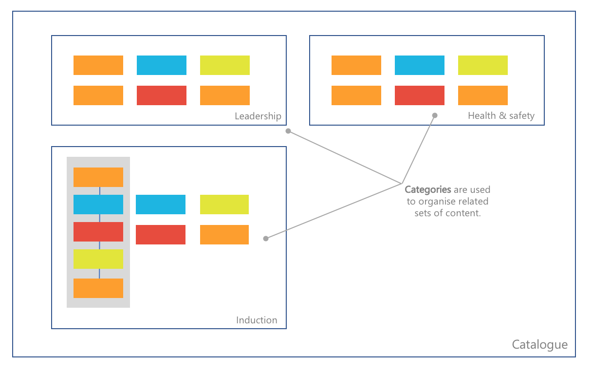 Explained: Categories and channels – Civica Learning