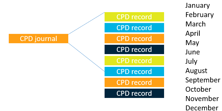 Explained: CPD – Civica Learning